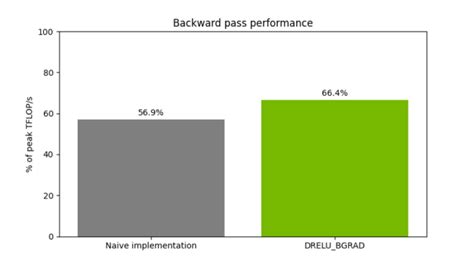 Fusing Epilog Operations With Matrix Multiplication Using Nvmath Python
