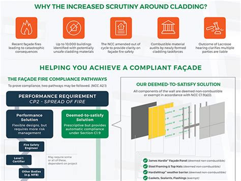Achieve Fire Safety Compliance Cladding Solution Architecture And Design