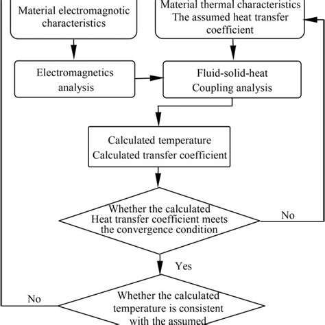Flow Chart Of Temperature Calculations Download Scientific Diagram