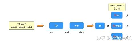 【完虐算法】「字符串 最长公共前缀」5种方法脑洞大开 知乎