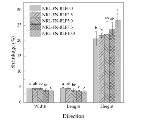 Shrinkage Percentage Of Nrl Foam Composite At Various Blf Loading At