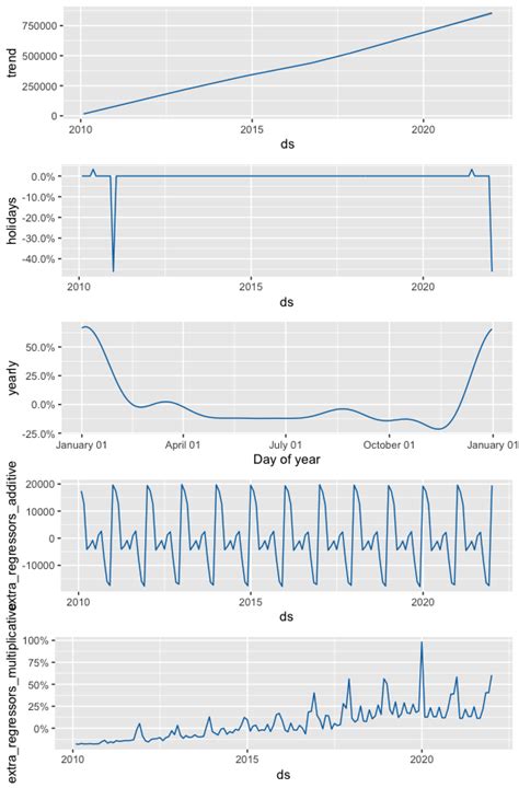 Holiday Effects · Issue 927 · Facebook Prophet · Github