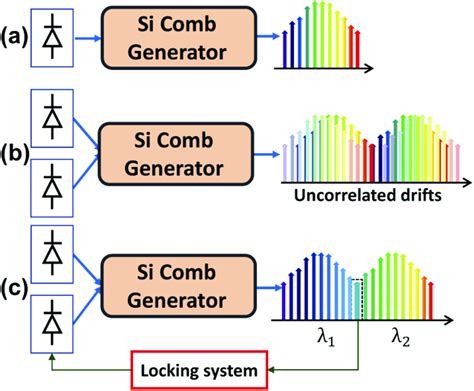 A Standard Single Carrier Approach To On Chip Frequency Comb