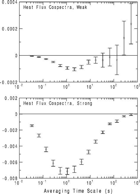 Multiresolution Decomposition Of The Heat Flux For The Weak And Strong Download Scientific