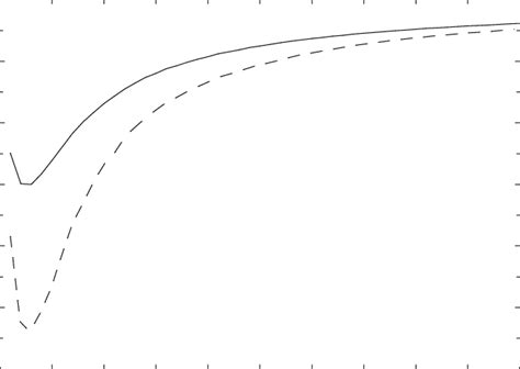 relative efficiency of the estimators of σ 2 u solid line and σ 2 ξ