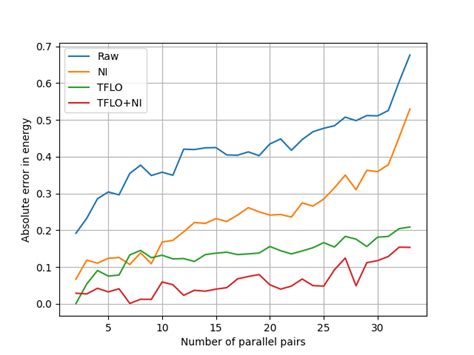 the average absolute error with exact energy for qubit pairs in
