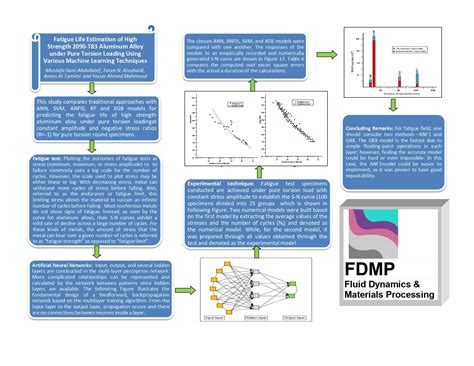 Fdmp Fatigue Life Estimation Of High Strength 2090 T83 Aluminum Alloy