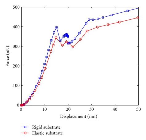 A Comparison Of Indentation Load Displacement Curves From The Finite