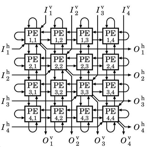 A Square Systolic Array Of Genes Iv Processing Elements B