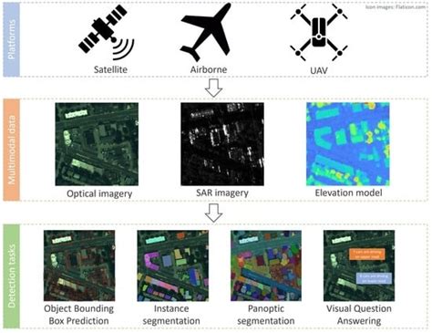 Remote Sensing Free Full Text Remote Sensing Object Detection In The Deep Learning Era—a Review