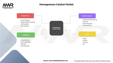 Homogeneous Catalyst Market Size Share Trends Analysis And Forecast
