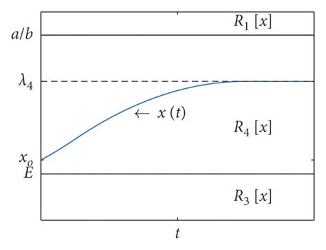 The Behavior Of The Global Trajectory Xt Under The ℋ222 Arrangement