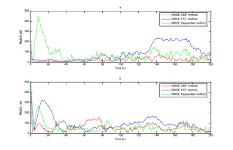 A Rmse Of Different Tracks Of Target 1 Using Different Data Fusion