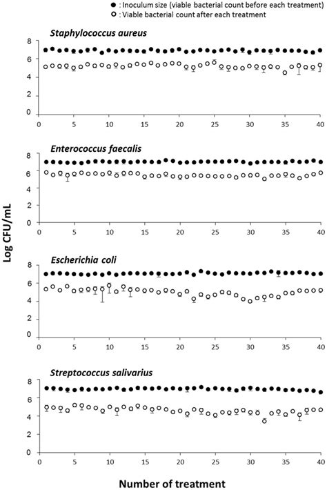 Staphylococcus Aureus Enterococcus Faecalis Escherichia Coli And