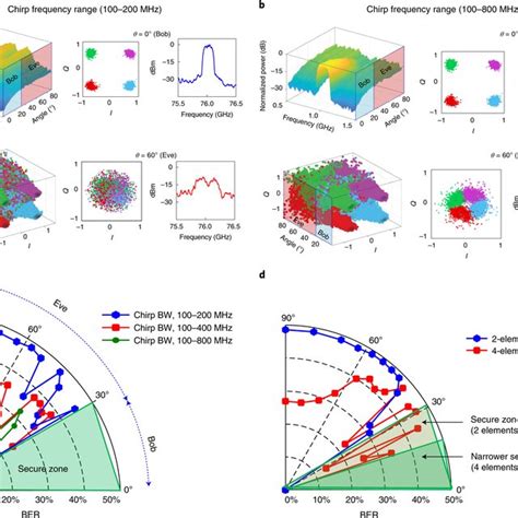 Measured Constellation And Spectrum Across All The Spatial Angles And