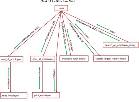 Solved Fundamentals Of Programming Week Lab Exercises Chegg