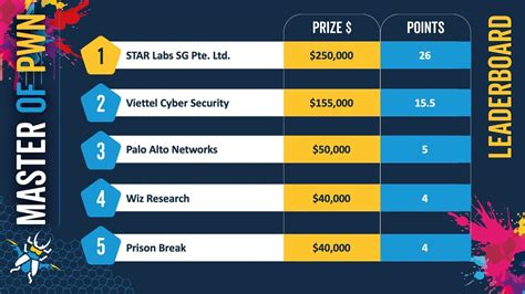 Hackers Exploit Vmware Esxi Microsoft Sharepoint Zero Days At Pwn2own