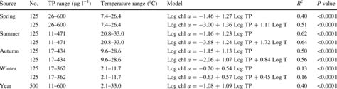 multiple regression models for chlorophyll a including total