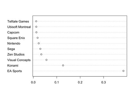 Predicting The Video Game Hype Train Playing Around With Naïve