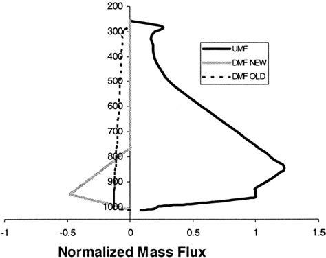 The Kain Fritsch Convective Parameterization An Update In Journal Of Applied Meteorology And
