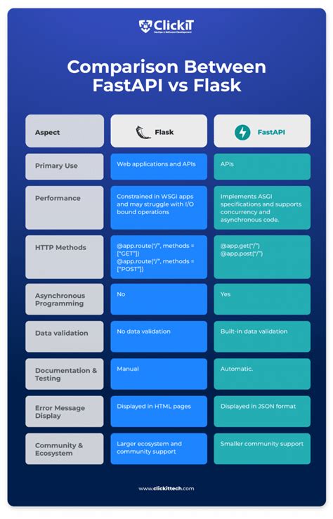 Fastapi Vs Flask The Ultimate Comparison