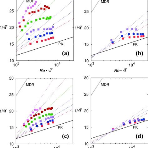 Prandtl Karman Plot Of Friction Factor Variation Produced By Polymer