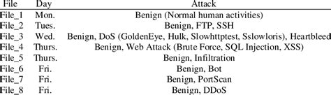 Network Network Flow Analyzer For The Cicids2017 Dataset 13 Download Scientific Diagram