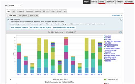 Database Performance Analyzer Dpa Solarwinds
