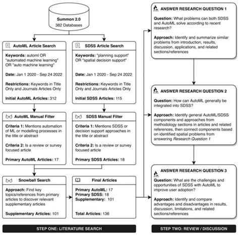 Spatial Decision Support Systems With Automated Machine Learning A Review