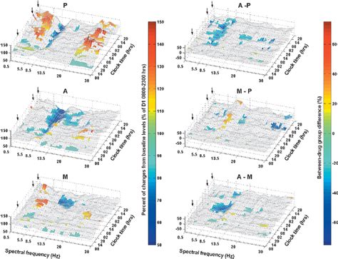 Average Temporal Profile Mean€sem Of The Waking Eeg Power Spectrum