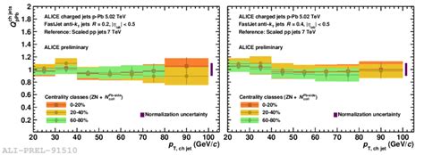Charged Jet Nuclear Modification Factors Q Ppb For Selected Centrality
