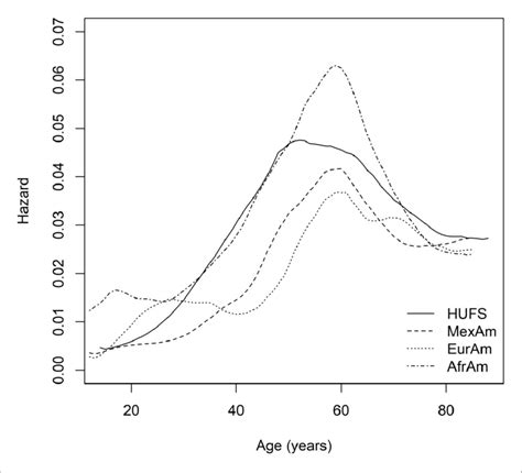 Nonparametric Baseline Hazard Functions Download Scientific Diagram