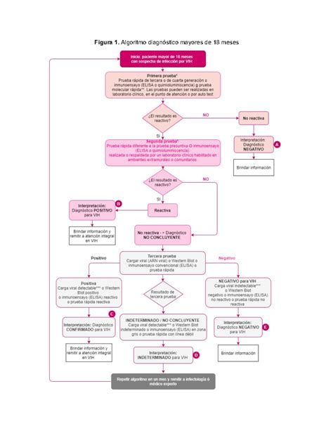 Algoritmo Gestante Vih Figura 1 Algoritmo Diagnóstico Mayores De 18 Meses Observaciones Del