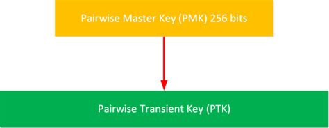 Introduction To Wpa Key Hierarchy
