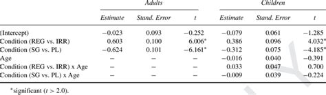 Fixed Effects From Best Fitting Mixed Effects Regression Models For