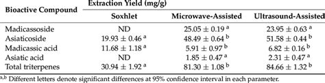 Comparison Of The Amounts Of Extracted Triterpenes Using Different Download Scientific Diagram