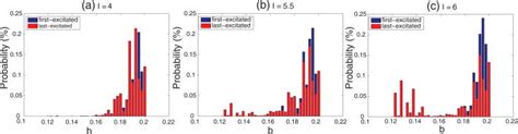 structure properties of the stdp network a c relationship between