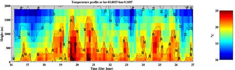 Atmospheric Boundary Layer Profiles Of Temperature Top Radiosonde Download Scientific Diagram