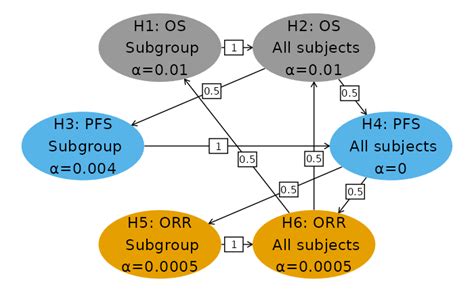 Graphical Testing For Group Sequential Design • Gmcplite