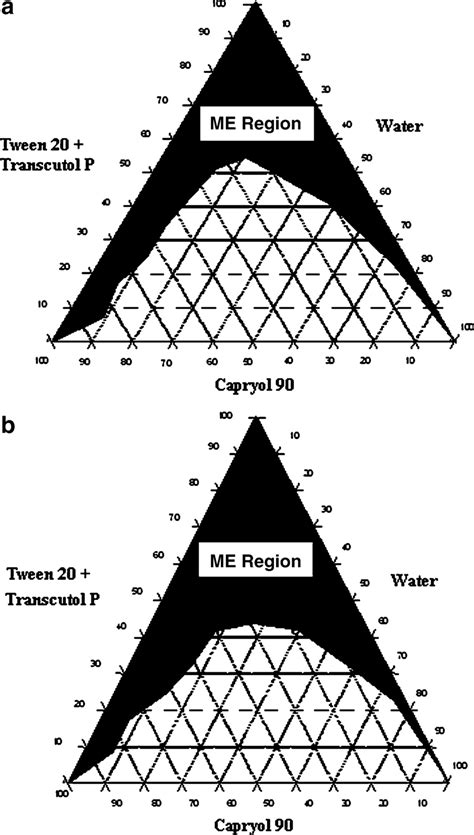 Ternary Phase Diagram Of Tween 20transcutol P Capryol 90 Water System
