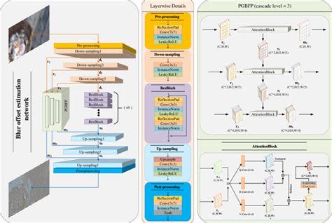 Structure Of Blur Offset Estimation Boe Network Given An Original