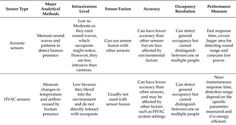 table 2 from fundamentals algorithms and technologies of occupancy
