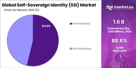 self sovereign identity ssi market size cagr of 88 6