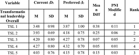 descriptive statistics and priority needs index on transactional