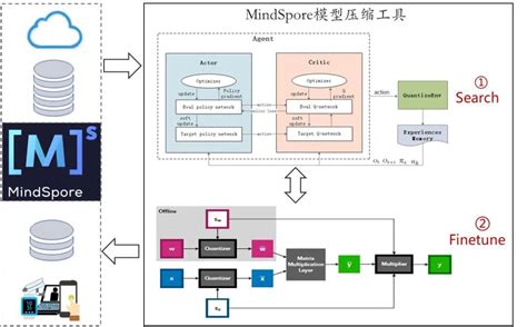 技术干货｜ai框架的挑战与mindspore的解决思路 Ai Actor模型 Csdn博客
