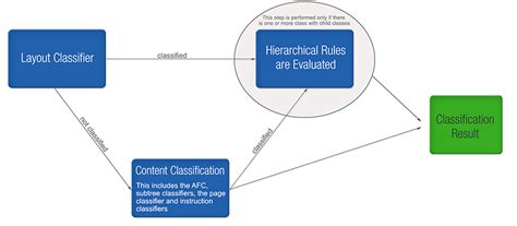 Classification And The Order Of Processing