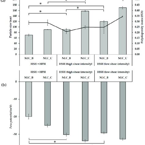 Influence Of Techniques For Nanostructured Lipid Carriers Nlc Download Scientific Diagram