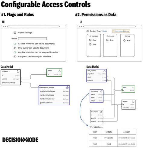 So Its Time To Build More Configurable Access Controls Our Newest