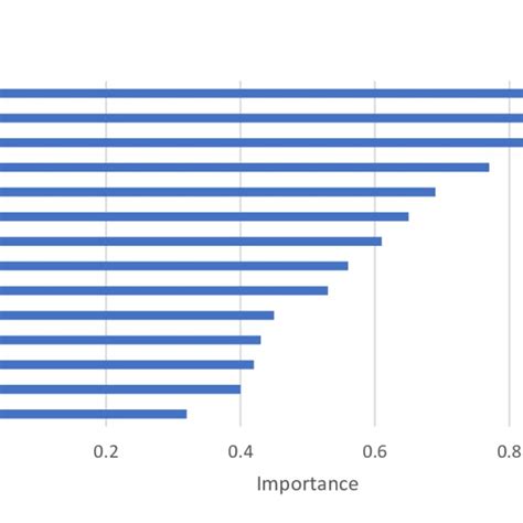 Predictor Importance Of Dt Variables In Generating Clusters Download