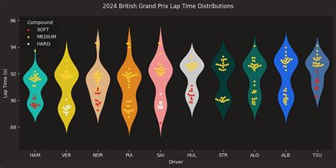 João Henriques On Linkedin Recently Found Out About Fastf1 Python Package Easy And Simple To